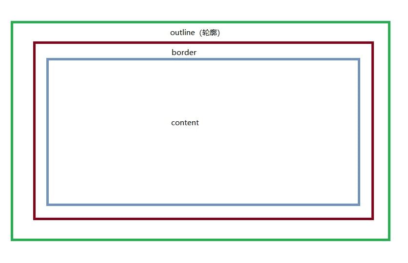 CSS 轮廓 - 菜鸟教程
